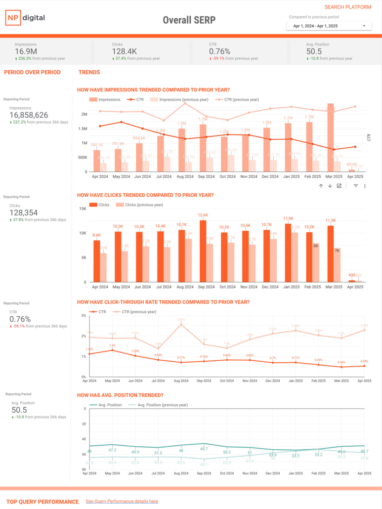 Dashboard development and data visualization services. NP Digital